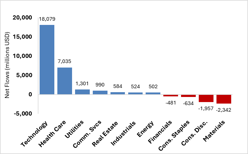 BMO ETF Dashboard | Macro Notes - A Quick Look at Global ETF Flows