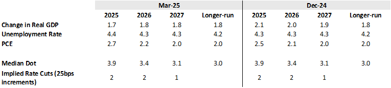 BMO ETF Dashboard | March FOMC Takeaways and Portfolio Insights