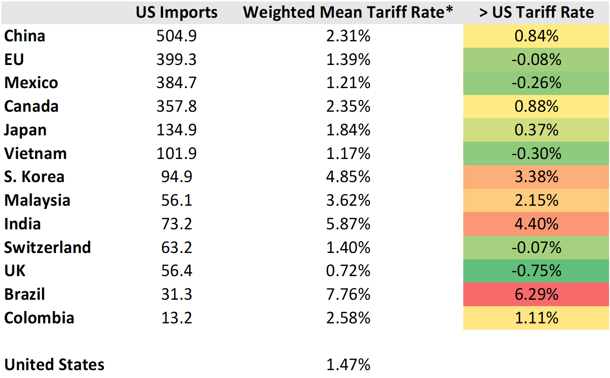 BMO ETF Dashboard | “You get a tariff…and you get a tariff…”