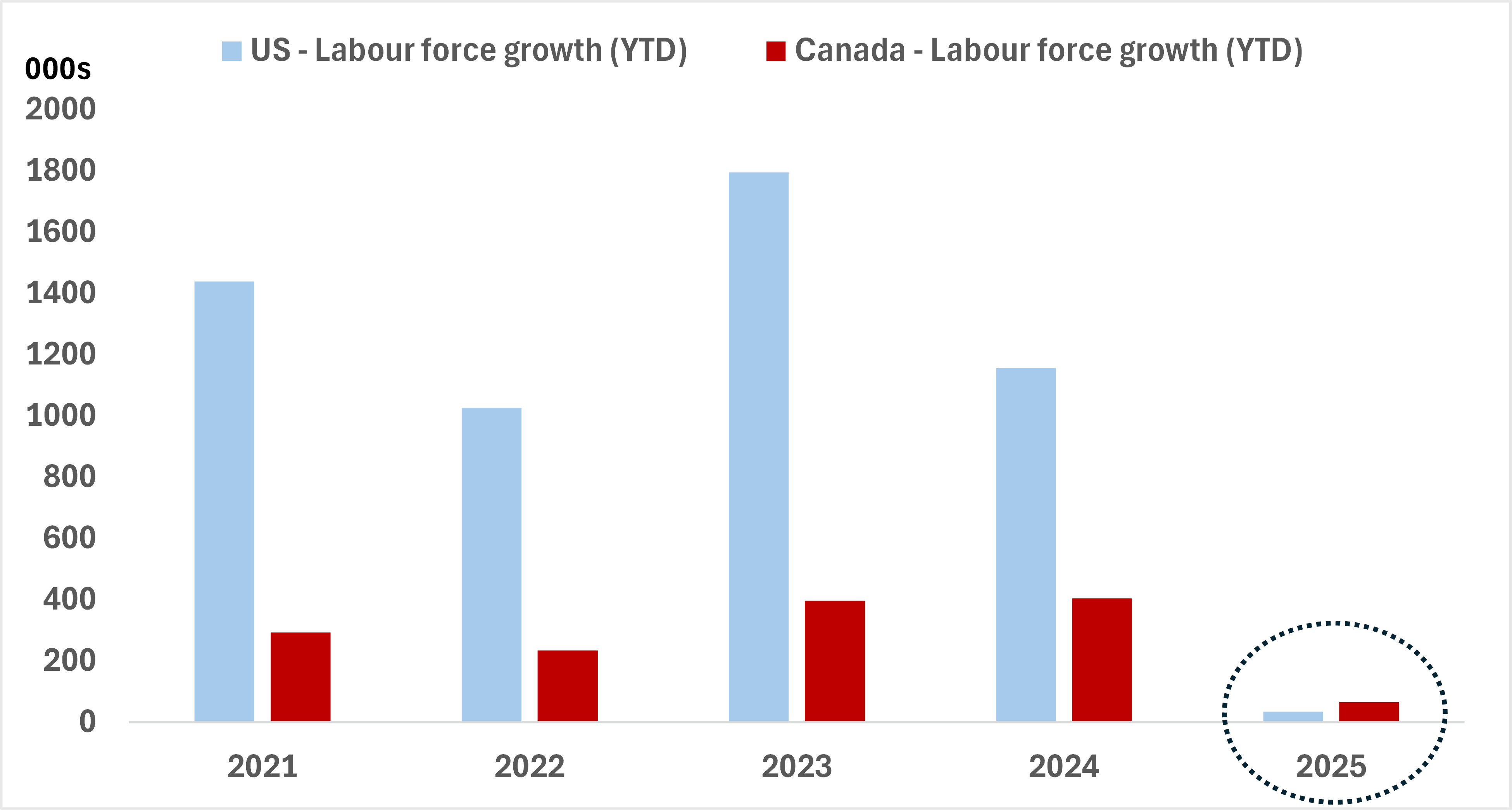 BMO ETF Dashboard | Macro Notes - Shifts in the Labour Force